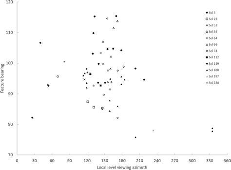 Bearing Azimuth Clockwise From North Of Ventifact Features On The Download Scientific Diagram