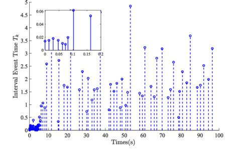 Figure 10 From Event Triggered Sliding Mode Control For Spacecraft Reorientation With Multiple