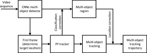 An Overview Of Our Multi Objective Tracking Framework We Download