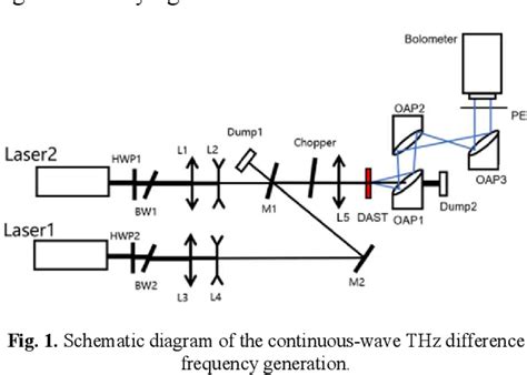 Figure 1 From Tunable Continuous Wave Terahertz Generator Based On Difference Frequency