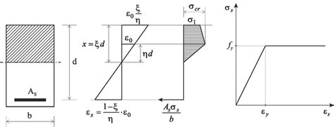 Strain And Stress Distribution In A Rectangular Cross Section Left