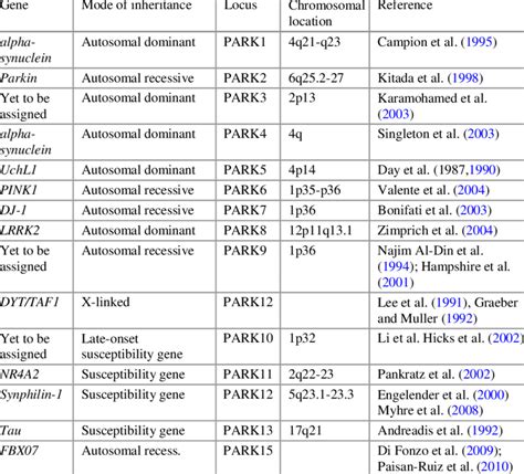 Genes Mode Of Inheritance Loci And Chromosomal Location Linked To