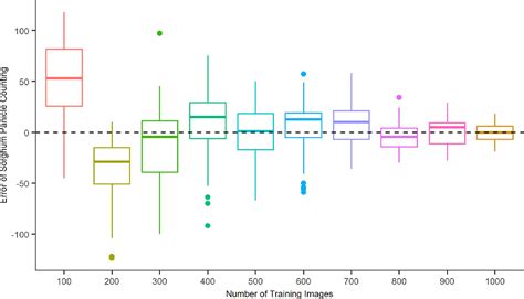 Figure 4 From Sorghum Panicle Detection And Counting Using Unmanned