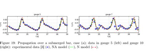 Propagation Over A Submerged Bar Case A Data In Gauge 5 Left And Download Scientific