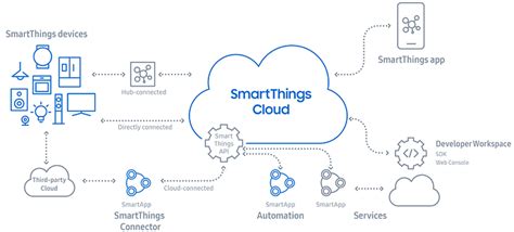Smartthings Dashboard Apps And Clients Smartthings Community