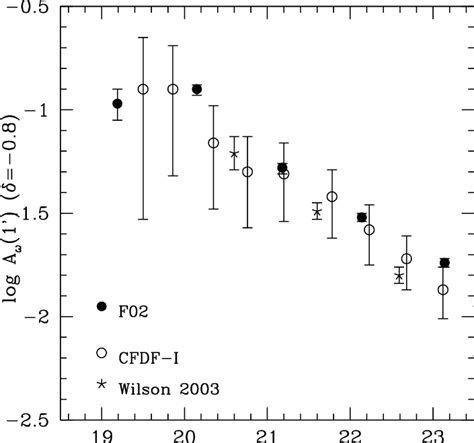 The Amplitude Of The Angular Correlation Function At Arcminute Scales