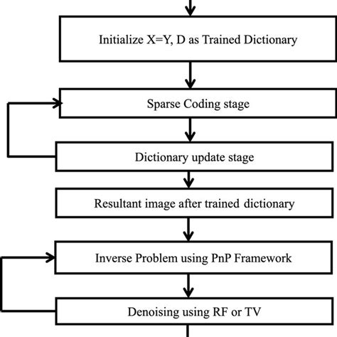 dct overcomplete dictionary and trained dictionary download