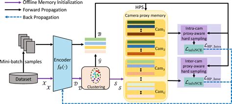 Figure 1 From Camera Proxy Based Contrastive Learning With Hard