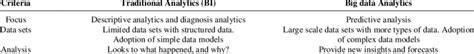 Traditional Analytics BI Vs Big Data Analytics Download Table