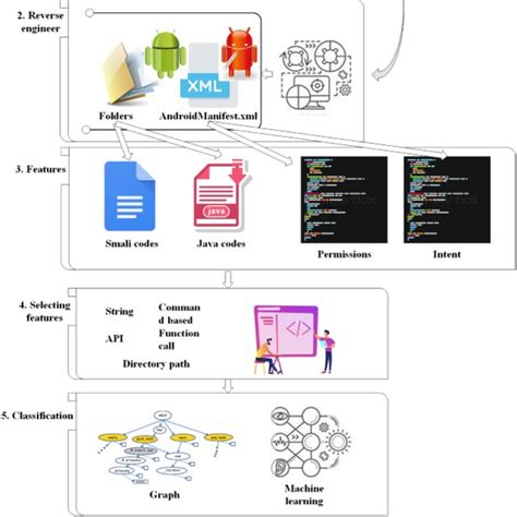 Pdf Malware Detection Using Static Analysis In Android A Review Of Feco Features