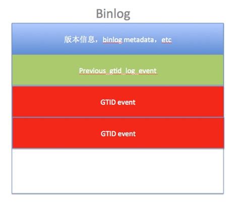 MySQL 杀手级新特性GTID原理与实战 阿里云开发者社区