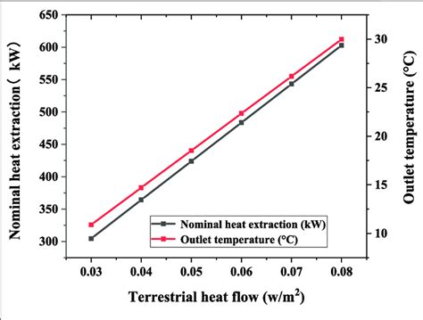 Nominal Heat Extraction And The Outlet Temperature At Different