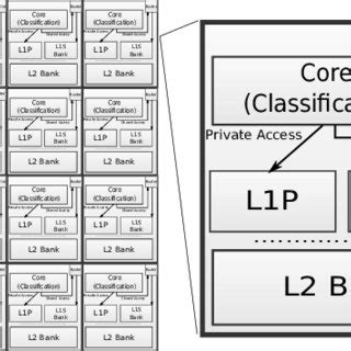 Dedicated Cache Design Diagram Download Scientific Diagram