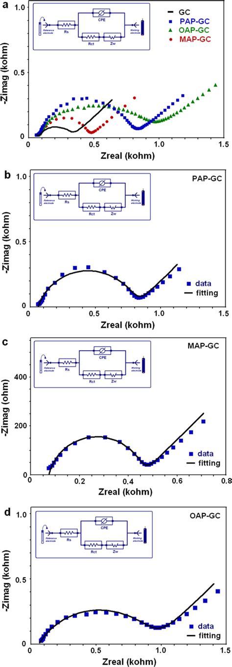 Fitting Of Nyquist Plot For The 1 Mm Fe Cn 6 3− 4− Redox Couple In 0 1