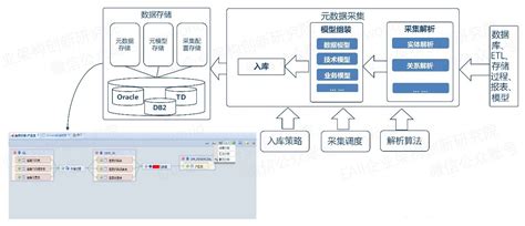 大数据治理关键技术解析 数据治理关键技术理论 博客 csdn博客
