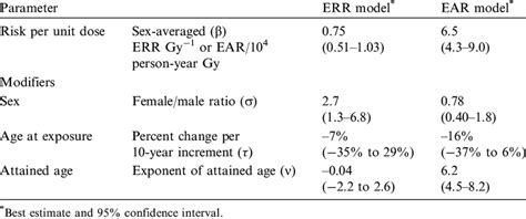 9 parameter values and effect modifiers of the excess relative risk download scientific