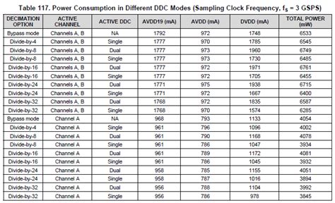 ADC RF Turning Off One Channel Data Converters Forum Data Converters TI E E Support Forums