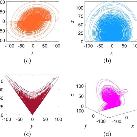 Three Dimensional System Phase Diagrams Of The Five Dimensional Chaotic Download Scientific
