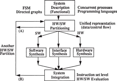 Conventional Codesign Flow Download Scientific Diagram