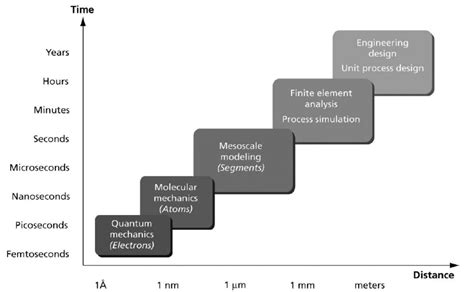 Multi Scale Modelling Hierarchy 35 Showing The Approximate Regimes Of
