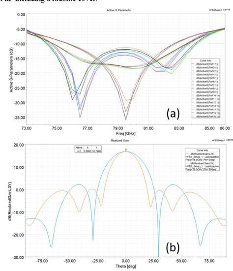Figure 6 From A Scalable 16 Element 76 To 81 Ghz Phased Array Antenna In Package For Automotive