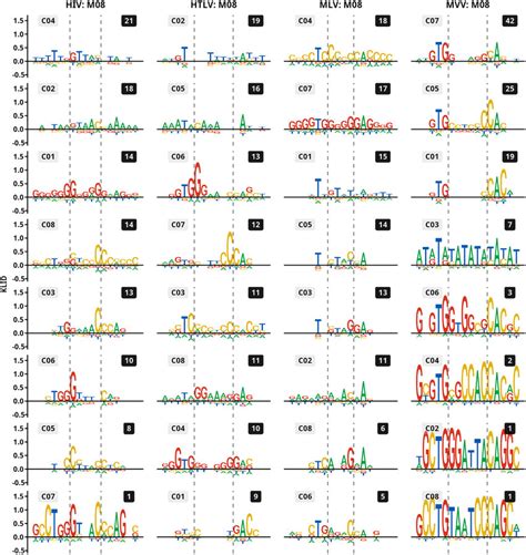 Sequence Logo Representations Of The Mixture Model Components Of Is