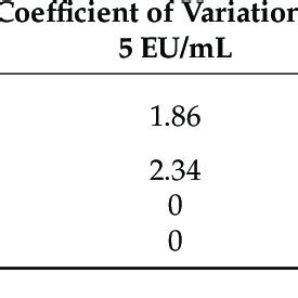Coefficient Of Variation CV Among Replicas Of The Filtered And Download Scientific Diagram