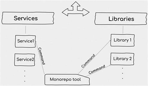 which monorepo is right for a node js backend now by yoni goldberg autodesk tlv medium