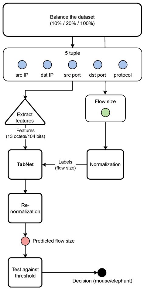 Utilizing Tabnet Deep Learning For Elephant Flow Detection By Analyzing Information In First