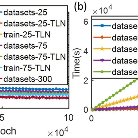 A Loss Convergence And B Time Consumption Of The Tln With Transfer Download Scientific