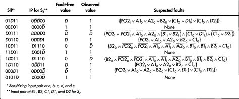 Table 1 From Multiple Fault Diagnosis By Sensitizing Input Pairs Semantic Scholar