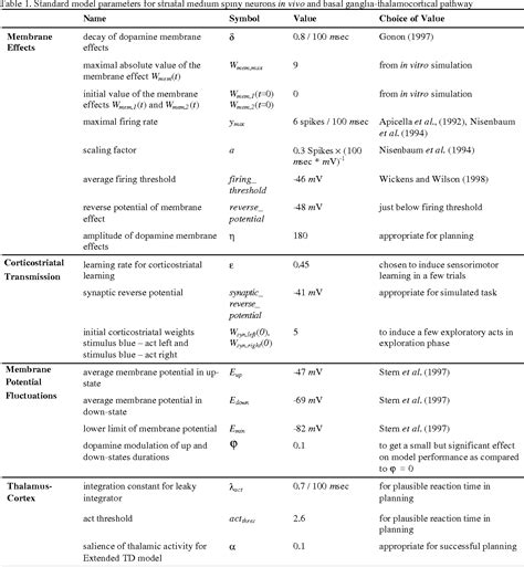 Table 1 From Modeling Functions Of Striatal Dopamine Modulation In Learning And Planning