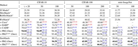 Table 1 From Towards Semi Supervised Learning With Non Random Missing