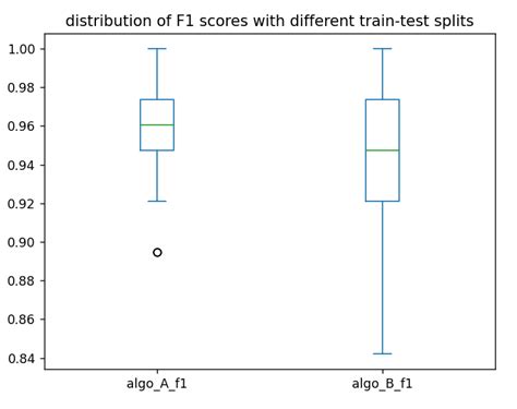 Python How To Calculate T Test For The Difference Of Means To Assess Which Algorithm Achieves