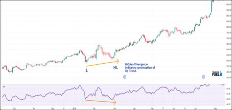 Hidden Divergence RSI Trading Fuel