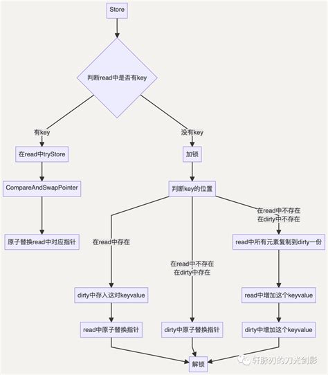 Concurrent Map 和 Syncmap，我该选择哪个？ Csdn博客