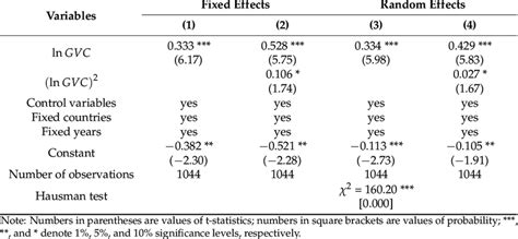 Estimation Results Of The Baseline Model Download Scientific Diagram