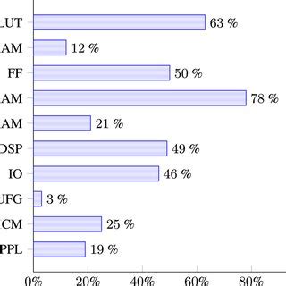 Field Programmable Gate Array Resources Utilised By The Current Download Scientific Diagram