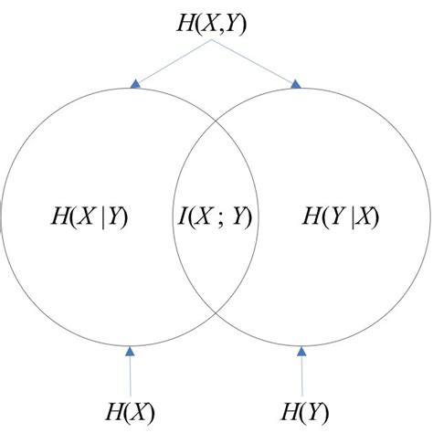 Visual Representation Of The Relationship Between Entropy H X H Y Download Scientific