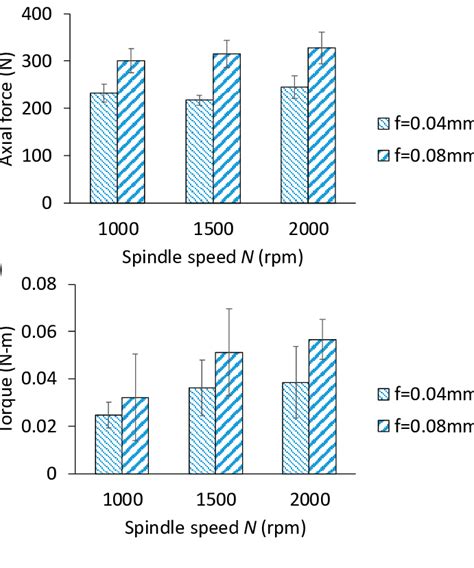 Effect Of Feedrate And Spindle Speed On A Average Axial Force And B