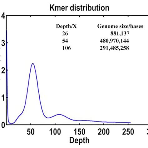 Gc Content And Average Sequencing Depth Of The Genome Data Used For Download Scientific Diagram