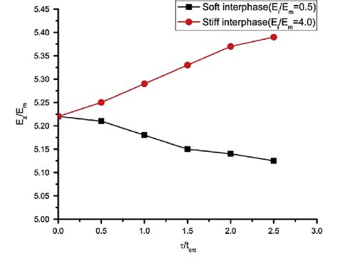 effect of interphase thickness on composite modulus download