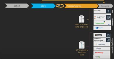 Data Consumption Layer Big Data Architecture Patterns