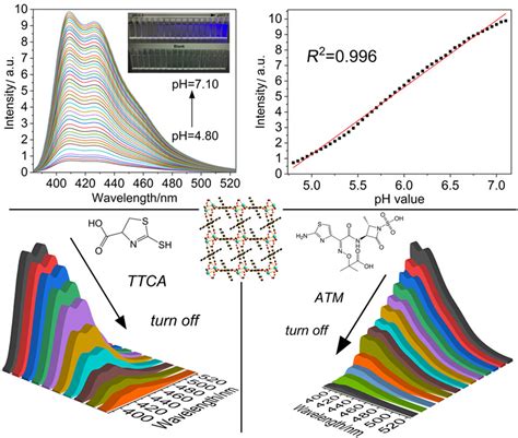 A Multifunctional Fluorescence Europium‐organic Framework For Turn‐on Sensing Of Ph And Turn‐off