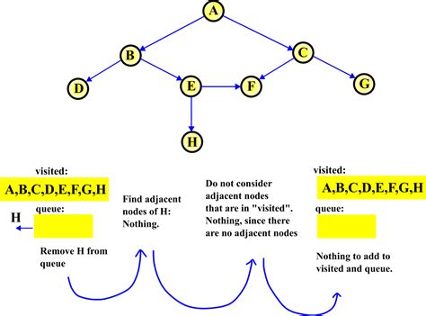 Clear Explanation Of Breadth First Graph Traversal And Breadth First