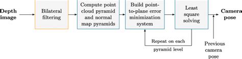 The Pipeline Of The Ocv Icp Algorithm Download Scientific Diagram