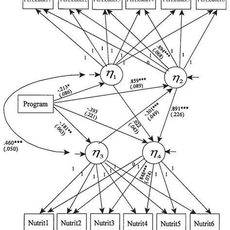 A Parallel Process Latent Growth Model For Mediation Program Effect On Download Scientific