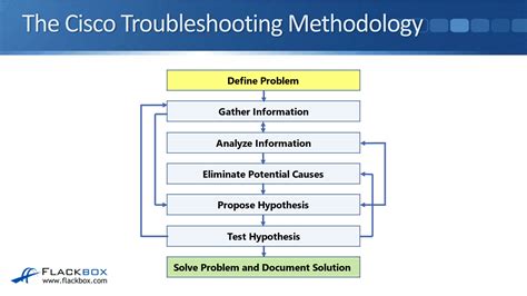 Examples Of Troubleshooting Methodology Explained Examples Of Troubleshooting Methodology Explained