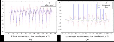 A Smoothing Filter Results When Applying A Kalman Filter B Step