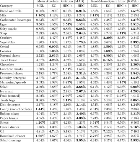 Out Of Sample Prediction Results Boldface Indicates Best Model